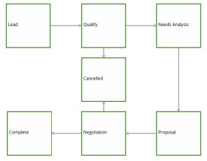 Sales Process Workflow – teamfocus | project team management | web-based task management